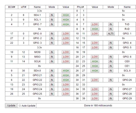 raspberry pi gpio web dashboard 7 steps instructables