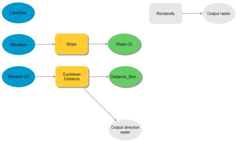 Suitability Modeling Workflow Using Arcgis Pro—lesson 2 Transforming