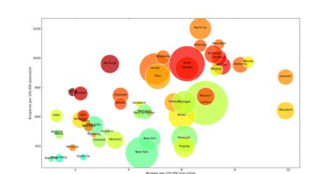 the glowing python how to make bubble charts with matplotlib