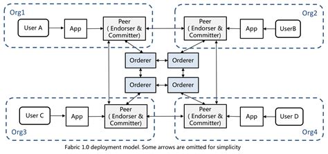 deploy hyperledger fabric on kubernetes part 1 thinking in cloud