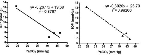 Linear Regression Curves Indicating The Regression Of Intraocular