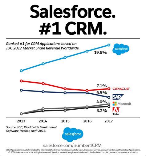 Salesforce Named Worlds Number One Crm For A Fifth Straight Year