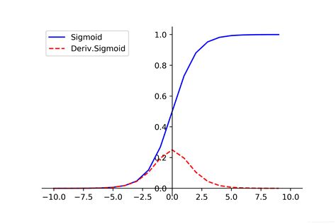 python绘制sigmoid及tanh函数 t ticks position right csdn博客