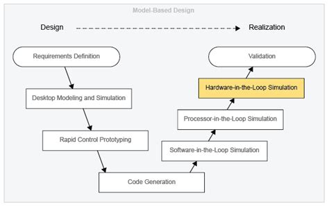 conceptos básicos de la simulación de hardware in the loop matlab