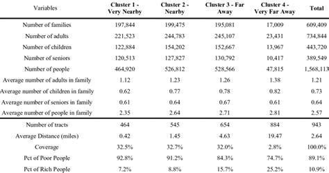 observed values of variables per cluster download scientific diagram