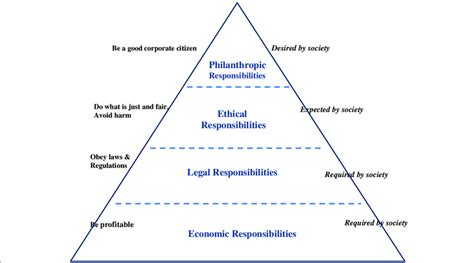 Carrolls Pyramid Of Csr Download Scientific Diagram