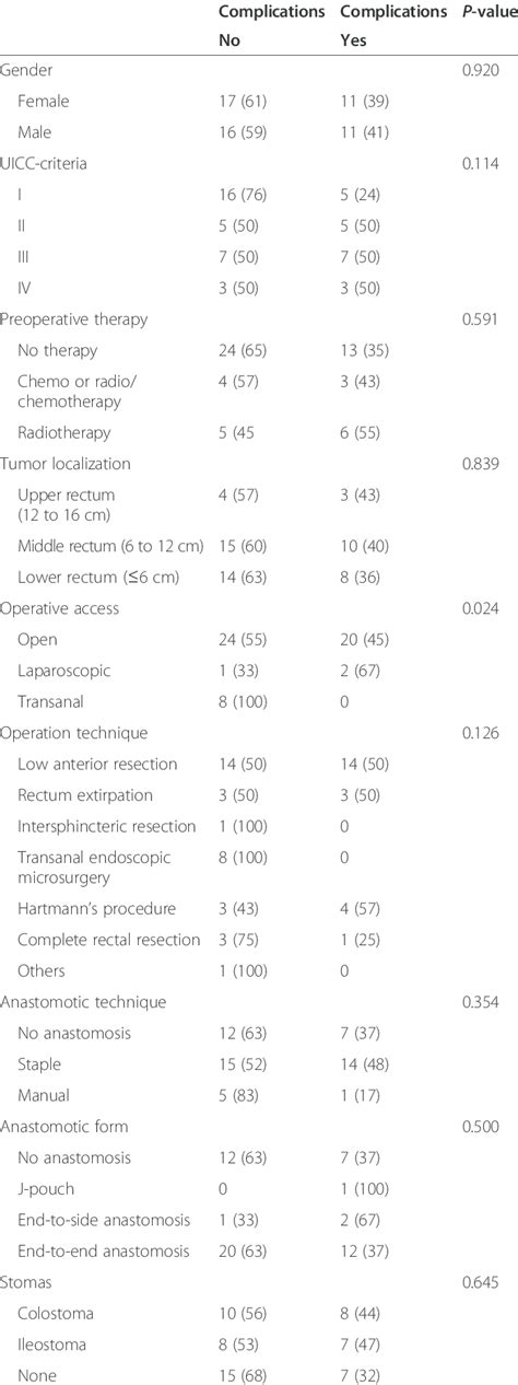 Risk Factors For Postoperative Complications Download Table