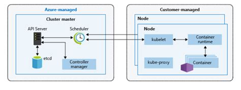 what you should know about containers in azure iod the content
