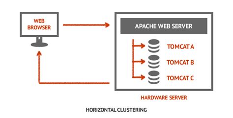 java clusters nginx or apache load balancing ha fo