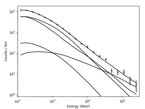 fssc fermi data data analysis analysis threads likelihood with