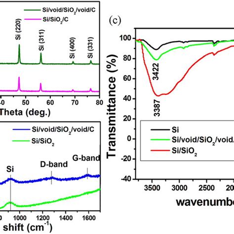 xrd patterns of si sio2 c composites before and after hf treatment b
