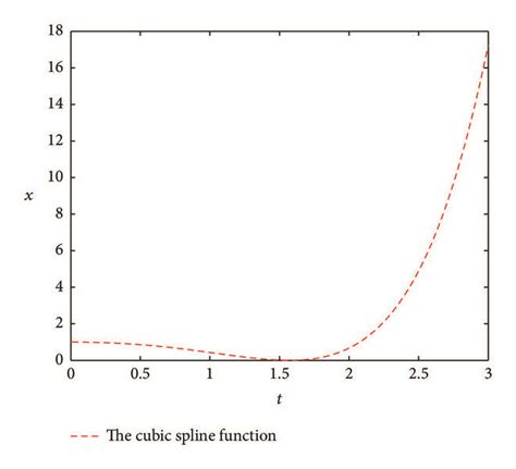 the curve of cubic spline interpolation function