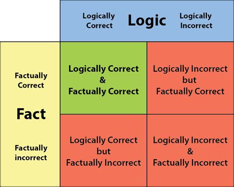 unit 1 identifying misconceptions and logical fallacies
