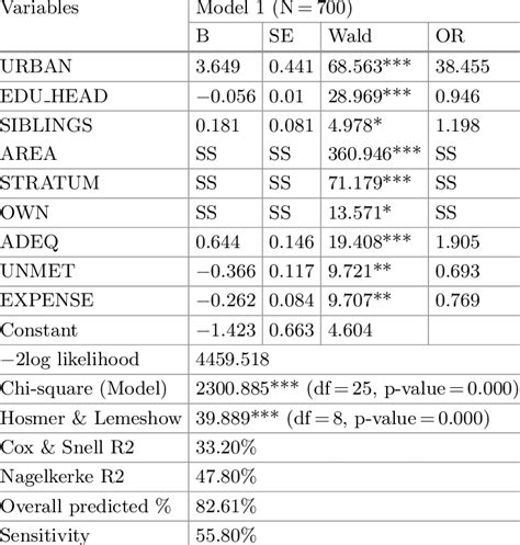 logistic regression with training sample download