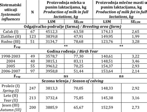 Least Squares Means Standard Errors Of Means Significance Of Observed