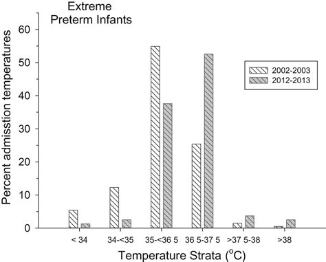 admission temperature and associated mortality and morbidity among