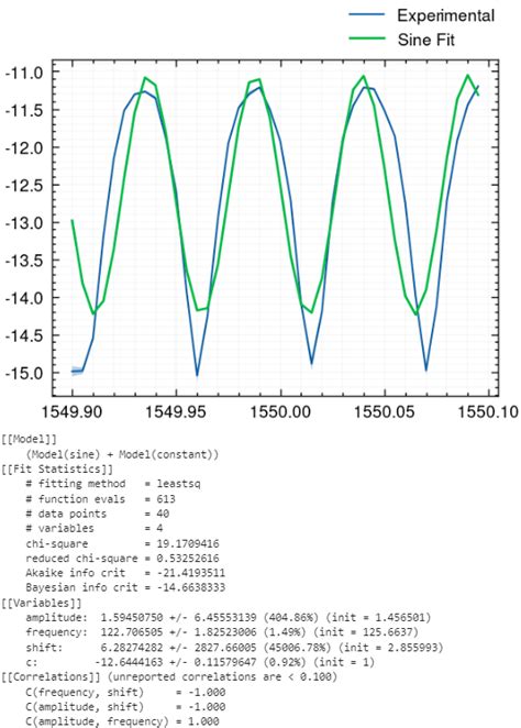 python lmfit sinemodel constantmodel appears inaccurate fit stack