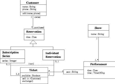 Uml Diagramumluml Sample Unified Modeling Language Uml Class Porn Sex