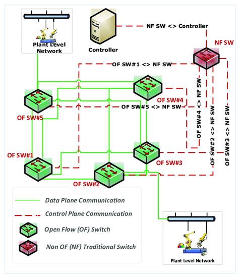 network setup in mininet download scientific diagram