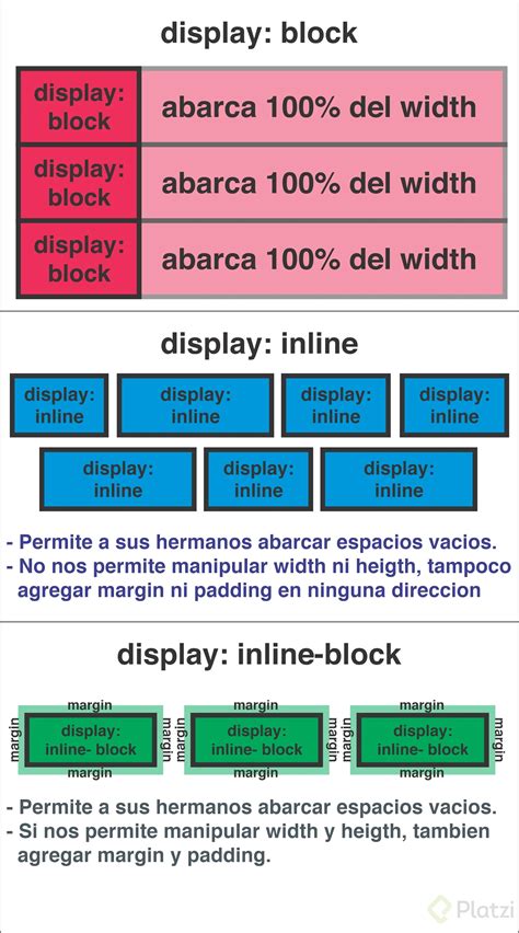 tipos de display más usados block inline e inline block platzi