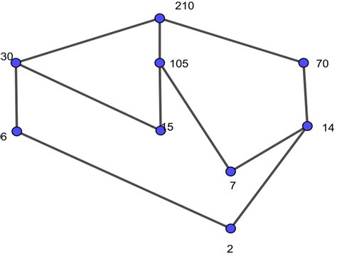 [math] identifying maximal greatest elements on a hasse lattice