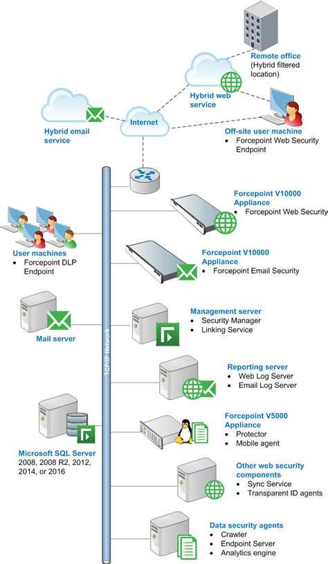 forcepoint security solutions deployment overview