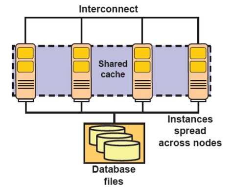 introduction to oracle rac environment ktexperts
