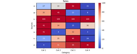 python color scale by rows in seaborn heatmap stack