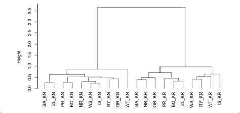hierarchical clustering of the rwi provenance mean chronologies