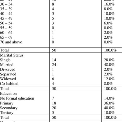 Sex Age Marital Status Education And Occupation Of Respondents