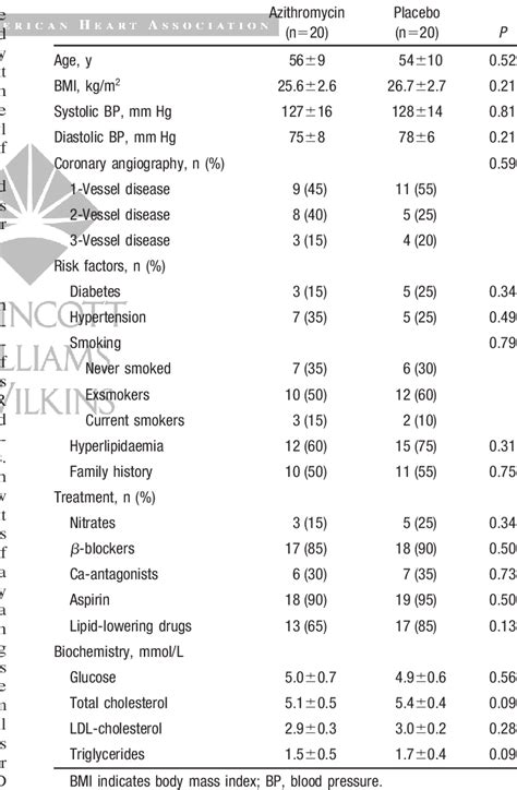 Table 1 From Effect Of Azithromycin Treatment On Endothelial Function