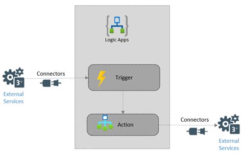 creating business workflows with azure logic apps code maze
