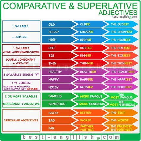 Comparative And Superlative Adjectives And Adverbs Superlative