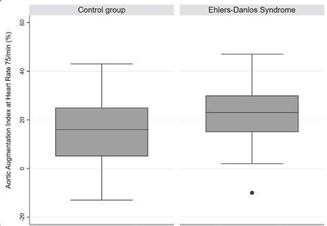 Box Plots For Aortic Augmentation Index Adjusted To Heart Rate Of