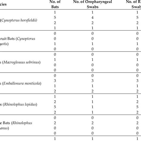 west nile virus rna detection in bats according to families species