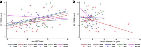 Relationship Between Csf Strem2 Levels And Age And Disease Duration At