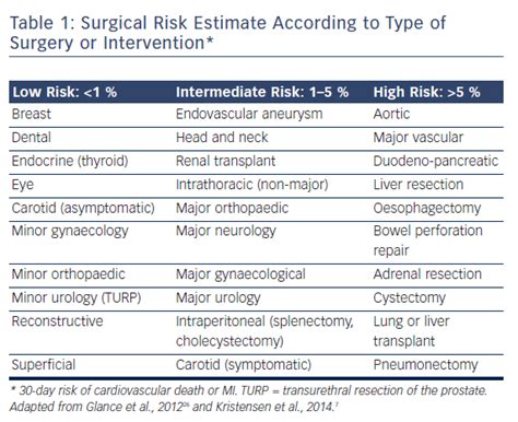 Classification Of Surgery According To Risk Surgical Risk