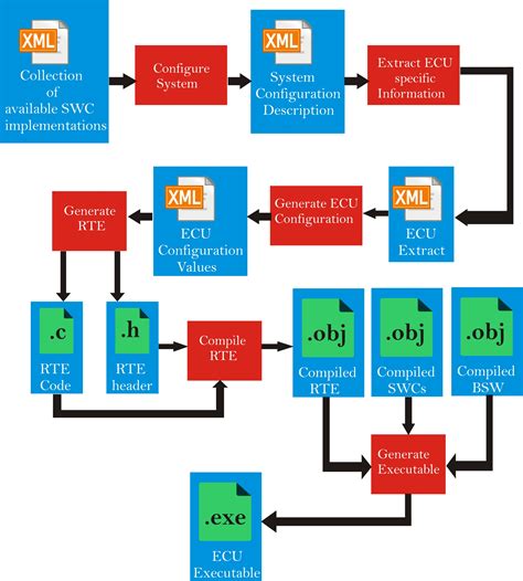 autosar basics archives
