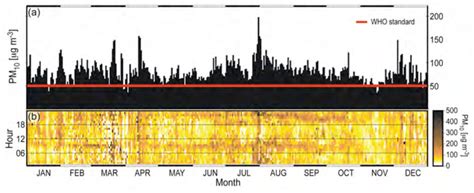A Daily Averages Of Pm10 And B Hourly Values For Pm10 In µg M 3