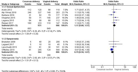 Predictors For Sexual Dysfunction In The First Year Postpartum A