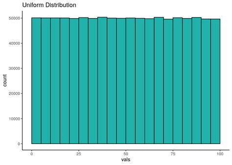 Uniform Distribution