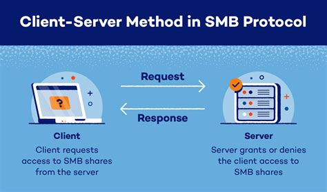 What Is Smb Guide To Server Message Blocks Panda Security