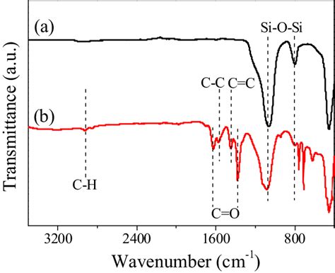 atr ftir spectra of sio2 a and sio2 mil 100 fe membranes b