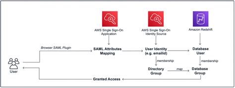 aws iam identity center aws big data blog