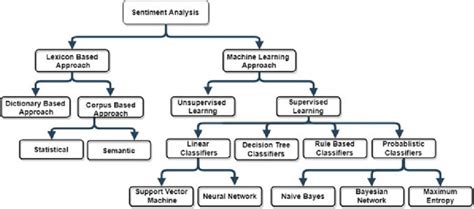 Sentiment Analysis Tools