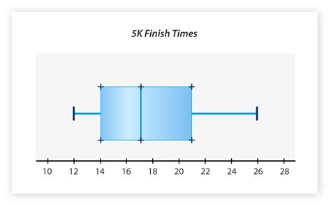 box and whisker plots ck 12 foundation