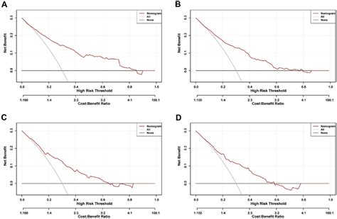 Decision Curve Analysis Dca For The Nomogram A Dca Of The All Cause