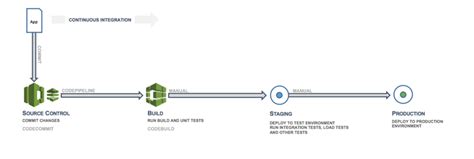 practicing continuous integration and continuous delivery on aws