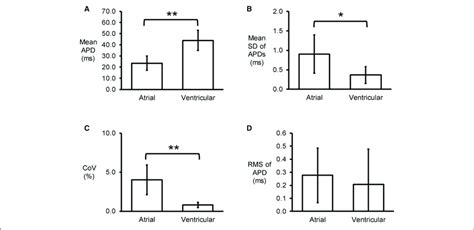 Time Domain Analysis Yielding Mean Apd A Standard Deviation Sd