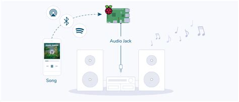 turn your old speakers or hi fi into bluetooth airplay and spotify